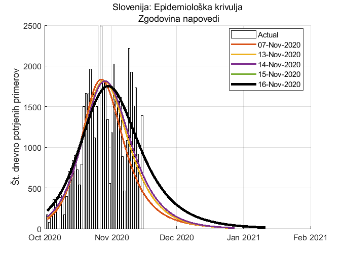 COVID-19 - spremljanje poteka epidemije (17. 11) - Dogodki in obvestila ...