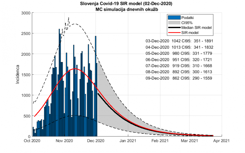 COVID-19 - spremljanje poteka epidemije (3. 12. 2020) - Dogodki in ...